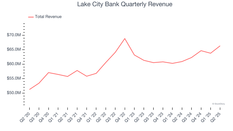 Lake City Bank’s (NASDAQ:LKFN) Q2 Earnings Results: Revenue In Line ...