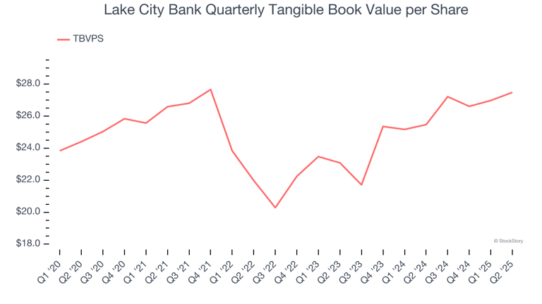 Lake City Bank’s (NASDAQ:LKFN) Q2 Earnings Results: Revenue In Line ...