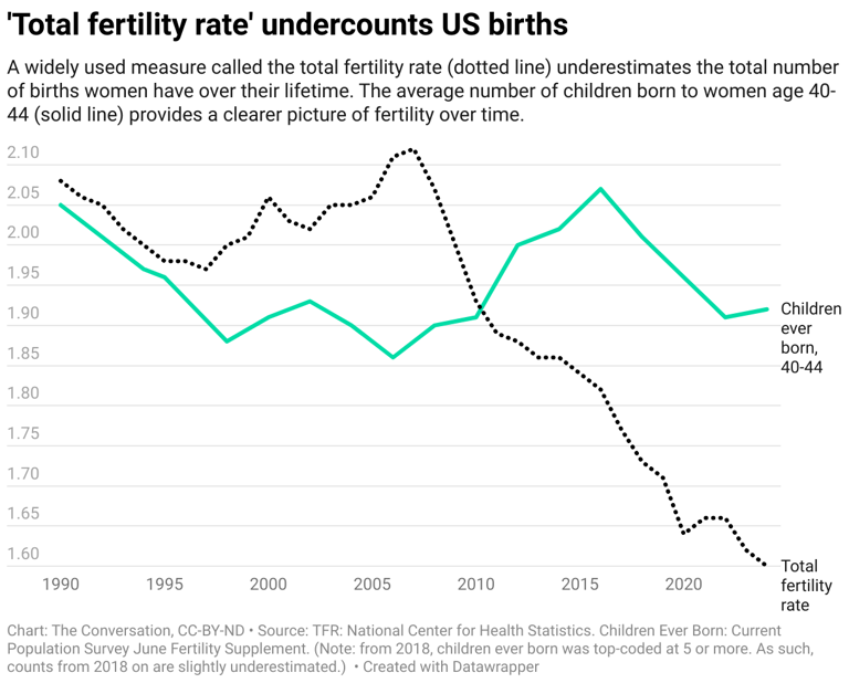 Fears that falling birth rates in US could lead to population collapse ...
