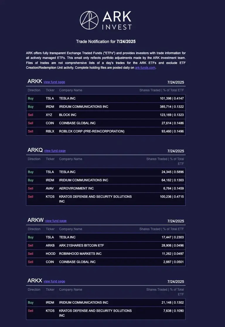Ark Invest offloads $12M of Coinbase, opens new $47M Tesla position