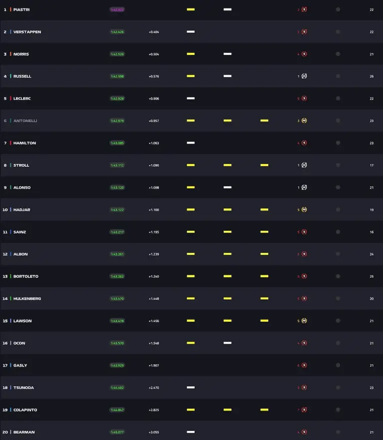 F1 Full Results: Piastri shows off McLaren's muscles and dominates the ...
