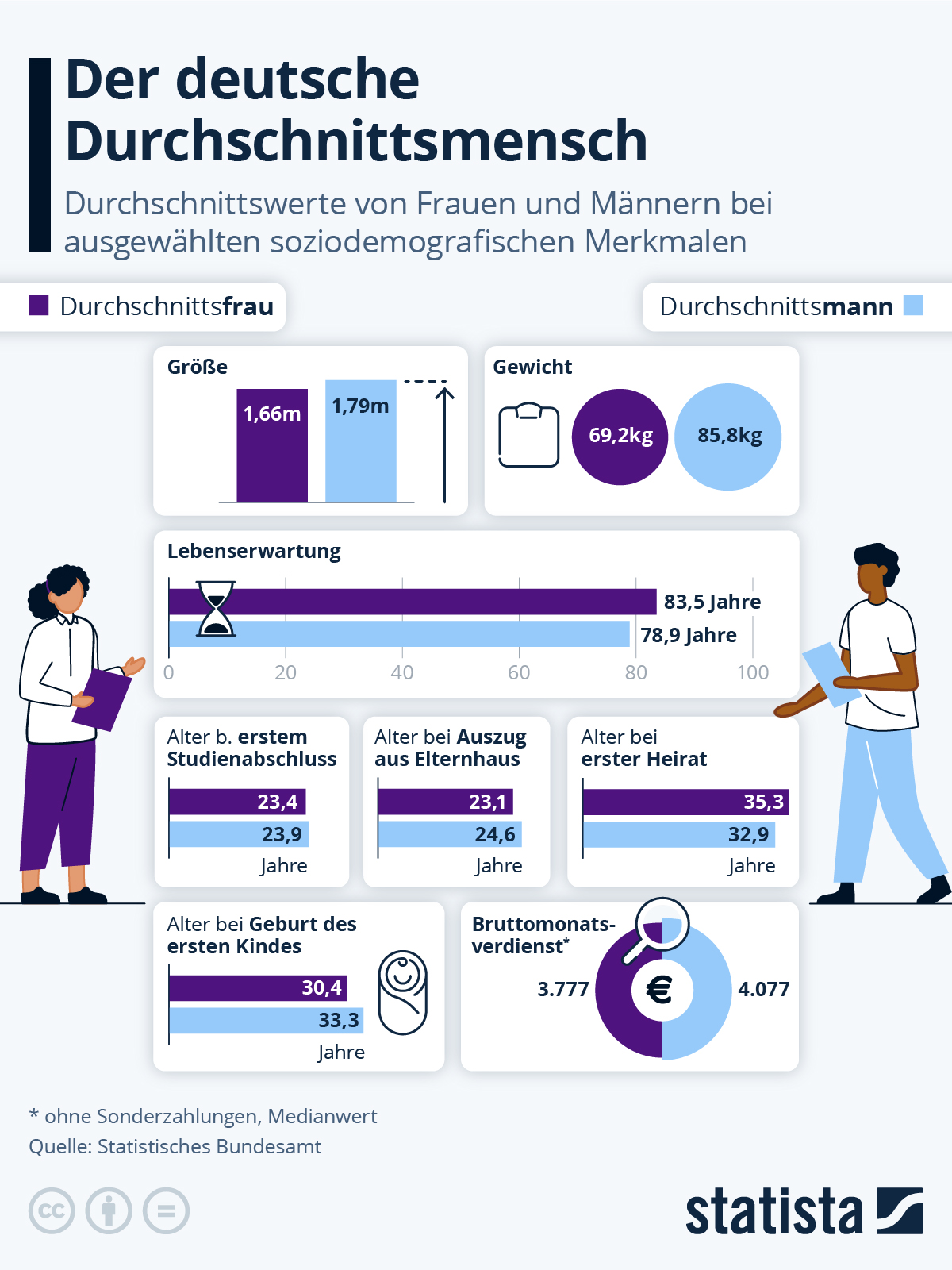 Der deutsche Durchschnitts-Mensch