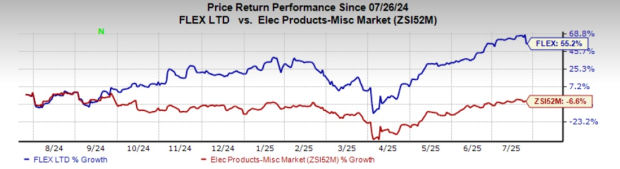 Flex Q1 Earnings & Revenues Beat Estimates, Up Y/Y, Stock Down