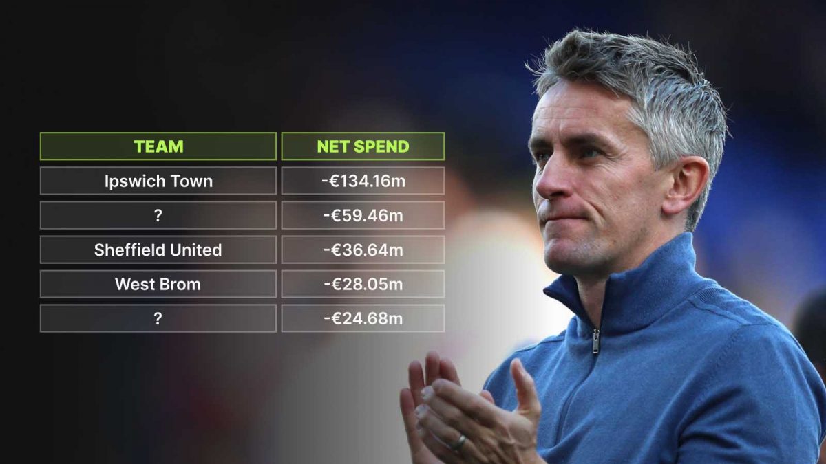 The Championship net spend table since 2020-21: Wrexham above Birmingham…