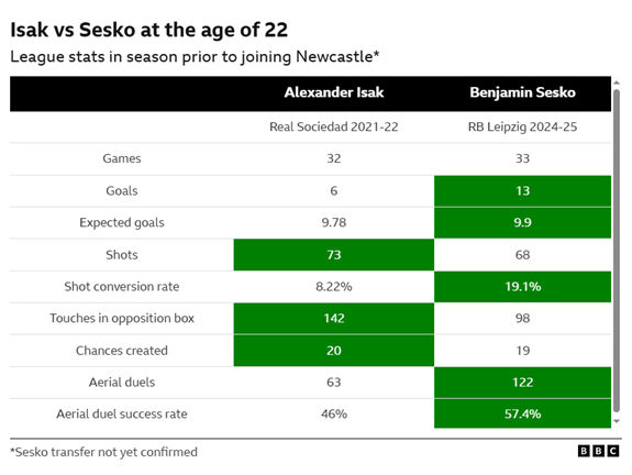 Could Sesko step into Isak's boots?