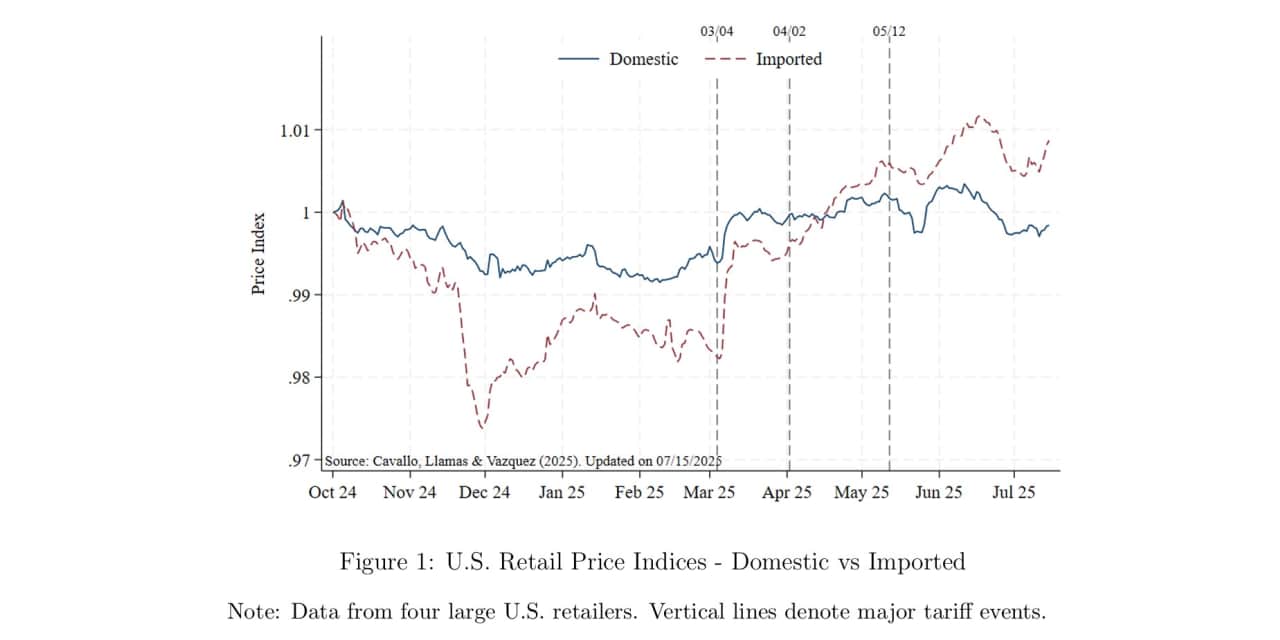 This chart shows how prices have gone up because of Trump’s tariffs