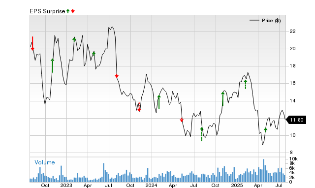 Will Sun Country Airlines (SNCY) Beat Estimates Again in Its Next ...
