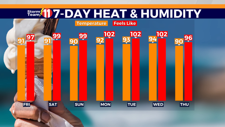 Hot, hazy and humid Friday afternoon, isolated showers and t-storms ...