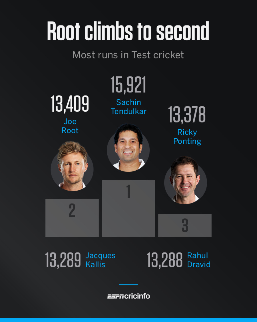 Stats - Root second only to Tendulkar for most Test runs