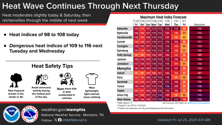 When will Memphis get relief from the heat? What fall forecast predicts ...