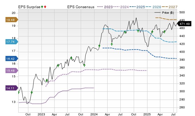 Linde (LIN) Earnings Expected to Grow: What to Know Ahead of Next Week ...