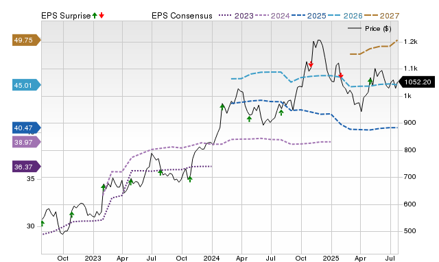 W.W. Grainger (GWW) Earnings Expected to Grow: What to Know Ahead of ...