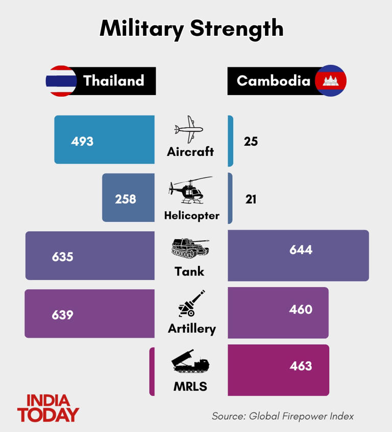 A visual timeline of Thailand-Cambodia border conflict