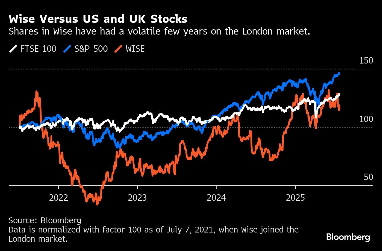 Wise Turned to US as Some Investors Questioned Dual Shares