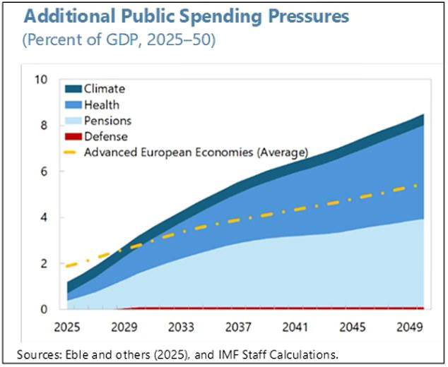 IMF warns Rachel Reeves will have to raise taxes or make cuts such as ...