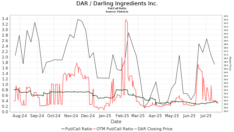 TD Cowen Upgrades Darling Ingredients (DAR)