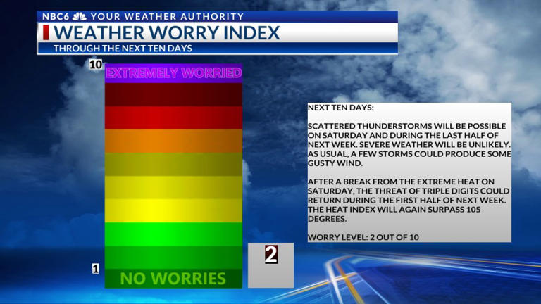 Heat becomes the main weather worry next week