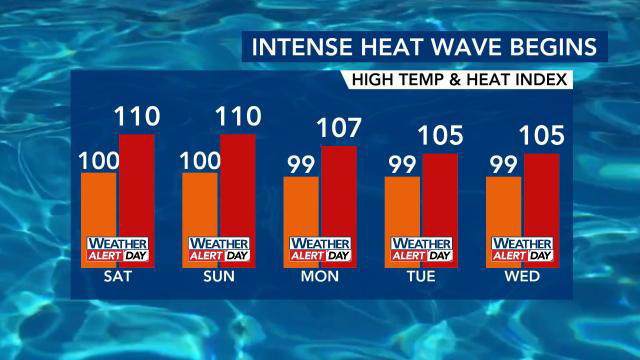 Tracking dangerous heat: Power outages for some residents during long stretch of Heat Advisories ...