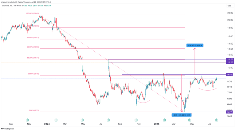 Here’s why the Coursera stock price has surged and its next target