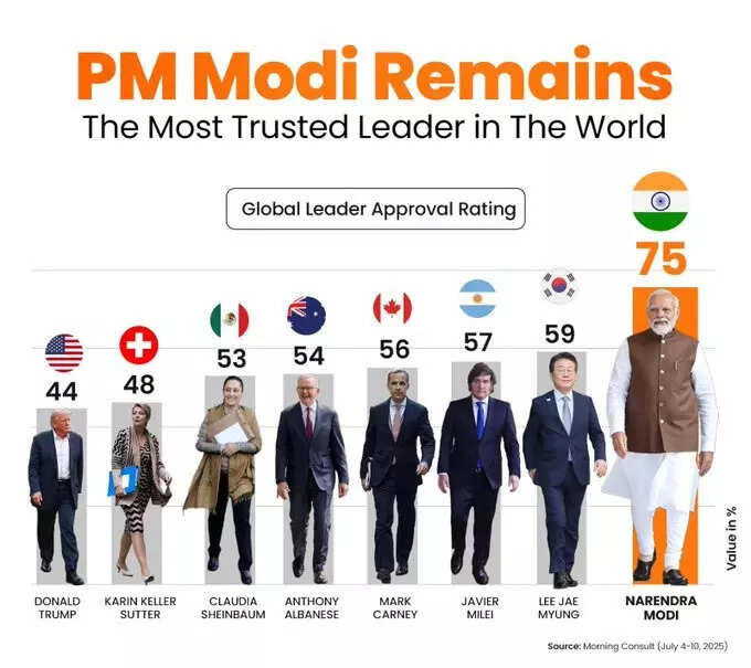 Democratic Leader Approval Ratings: PM Modi tops global list again ...