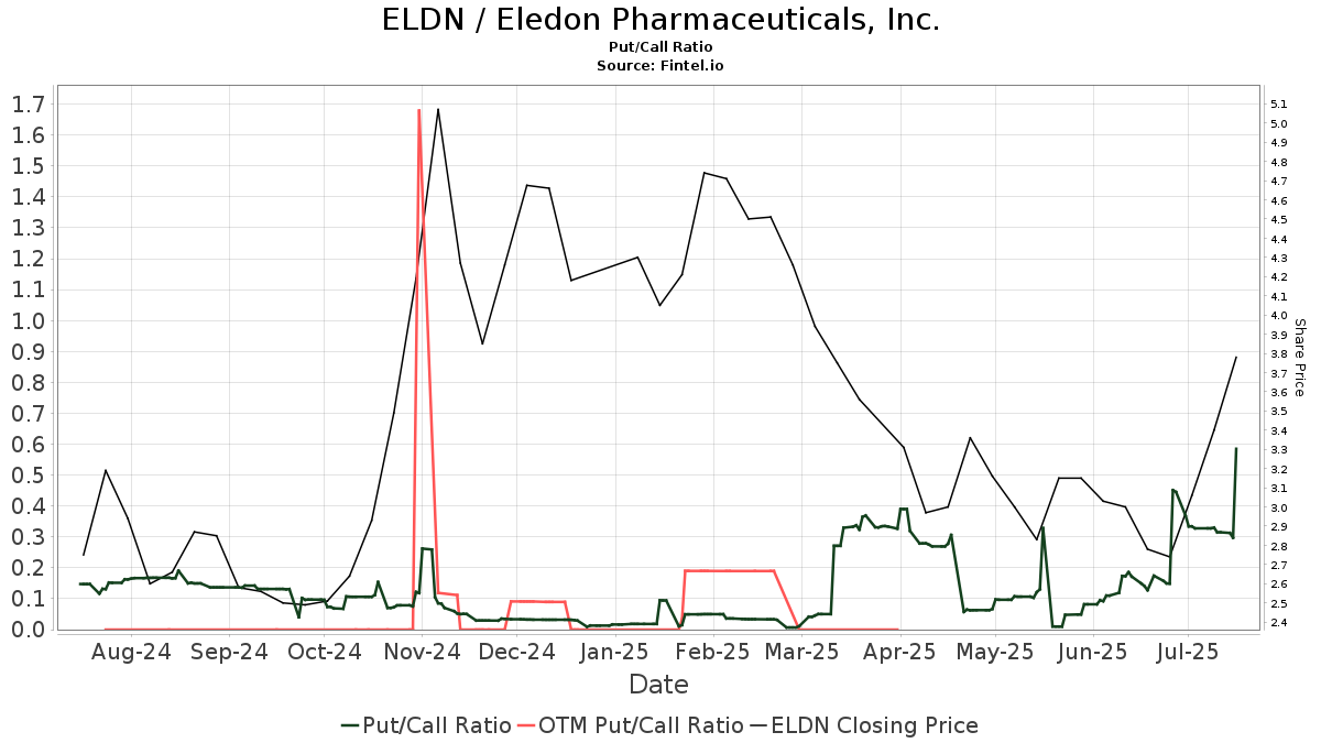Eledon Pharmaceuticals (ELDN) Price Target Decreased by 14.93% to 8.33