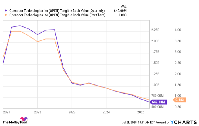 Best Stock to Buy Right Now: Amazon vs. Opendoor Technologies