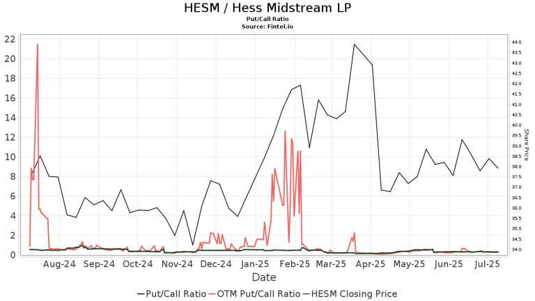 Citigroup Downgrades Hess Midstream (HESM)