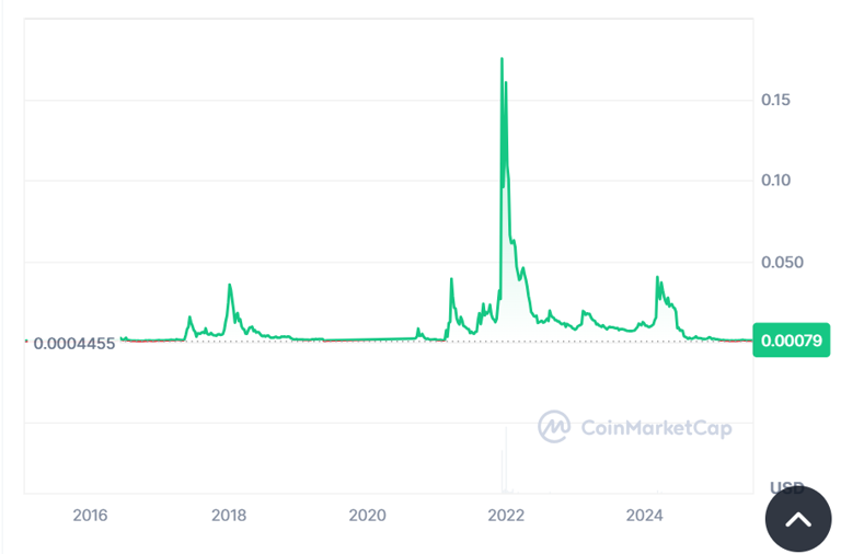 Coval price prediction 2025-2031: Will COVAL recover?