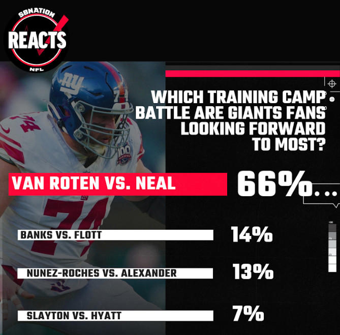 Survey results: Neal vs. Van Roten is the battle fans want to see