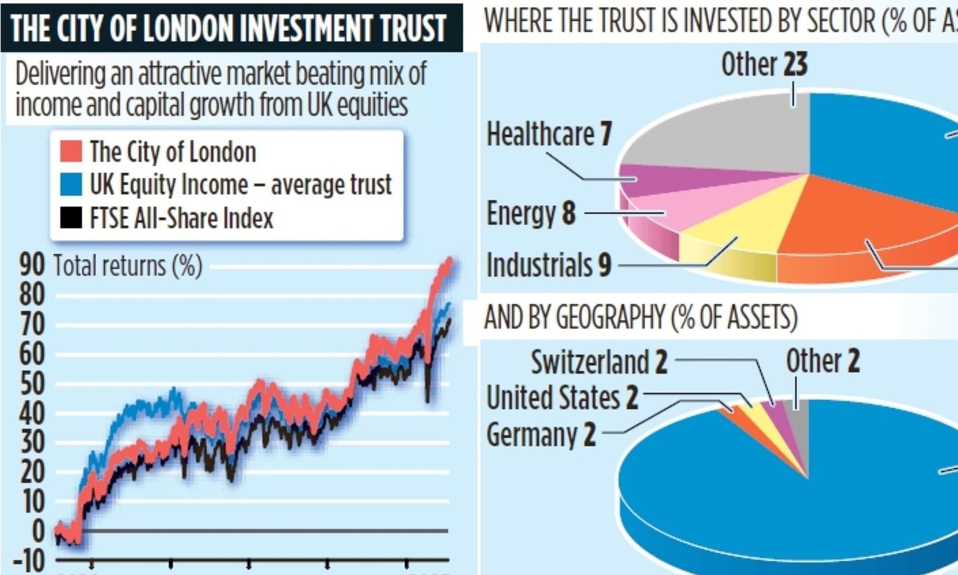 CITY OF LONDON INVESTMENT TRUST: On a roll for 59 years and counting
