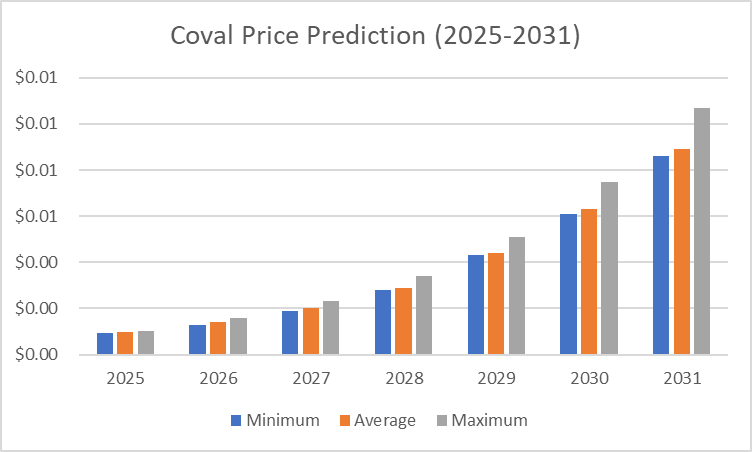 Coval price prediction 2025-2031: Will COVAL recover?