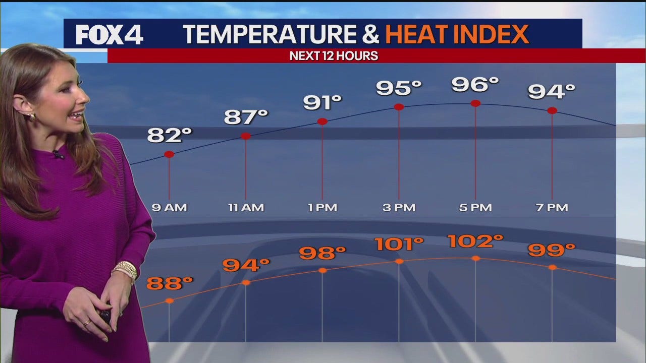 Dallas weather: North Texas bracing for sizzling week ahead