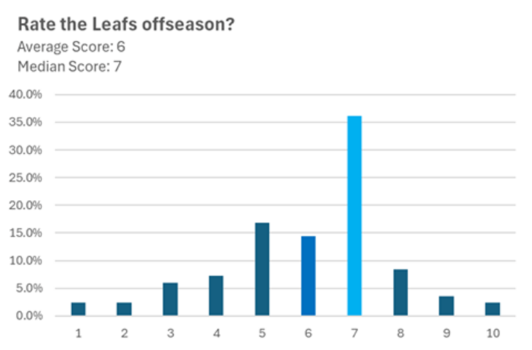 TLN fan survey Part 1: The offseason so far and a whole lot of Marner