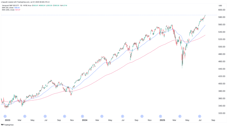 Top 3 catalysts for the VOO ETF stock this week