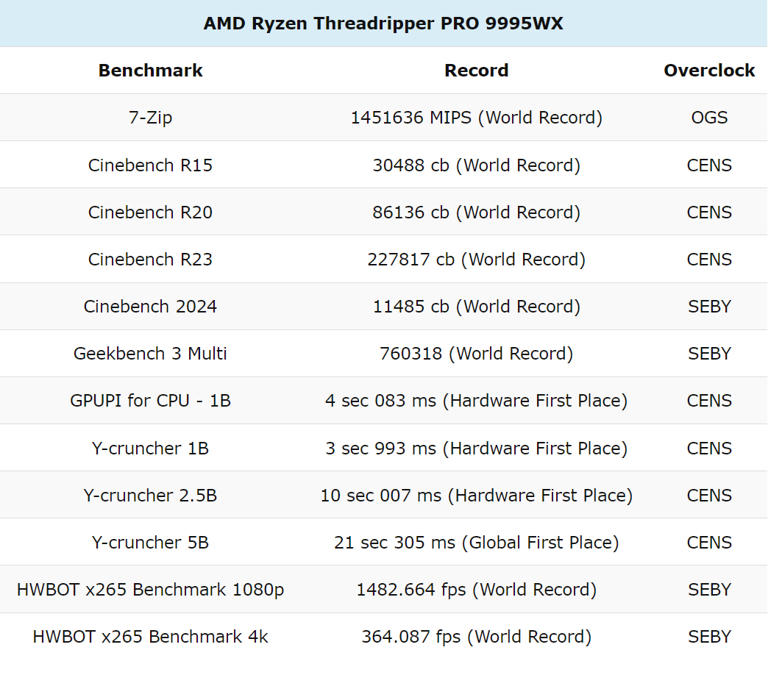 Frozen AMD Threadripper Pro 9995WX CPU breaks flurry of world records ...