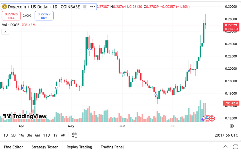 Dogecoin Rally Incoming? Whales Accumulate As DOGE Eyes Return To $0.50 Can It Keep Pace With ...
