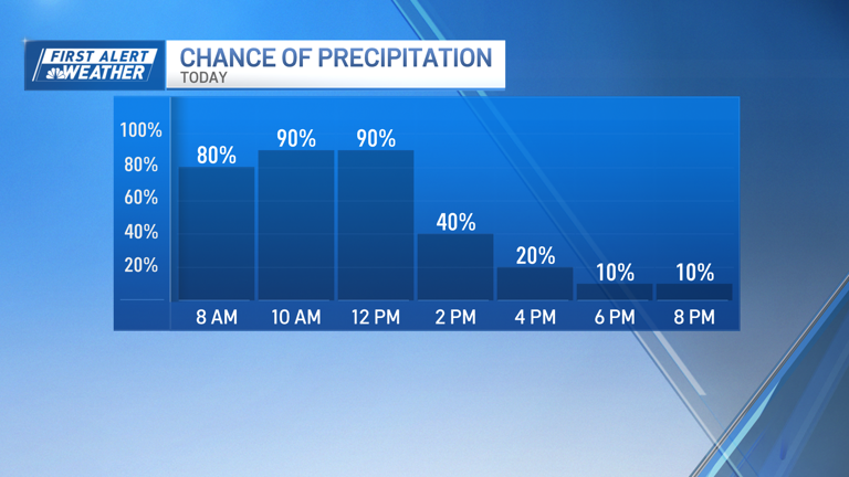 Tracking rain today, and the return of serious heat to start the week