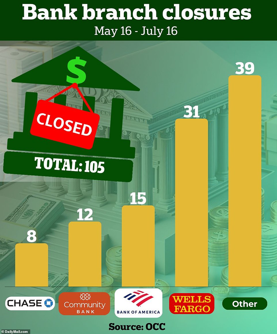 Major US banks close more than 100 branches in two months