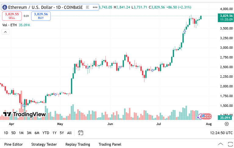 Blackrock Ethereum ETF Crosses $10Bn, How High Can The ETH Price Go In ...