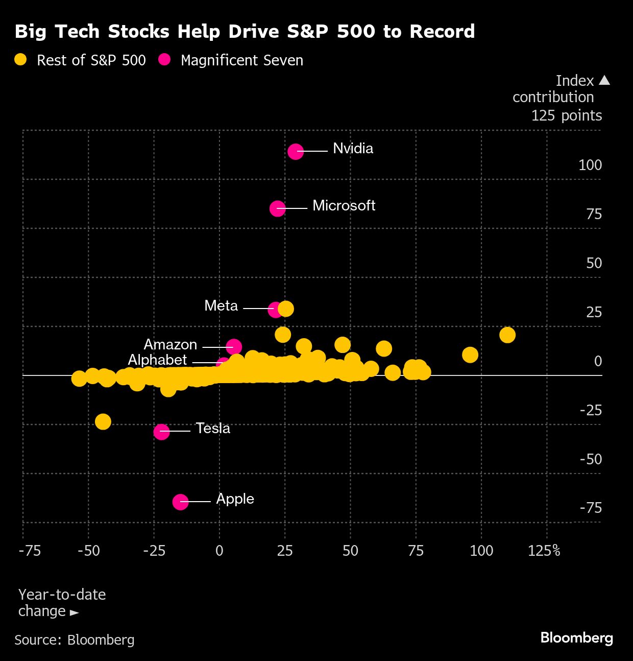 S&P 500 Rally Faces $11 Trillion Gauntlet of Big Tech Earnings