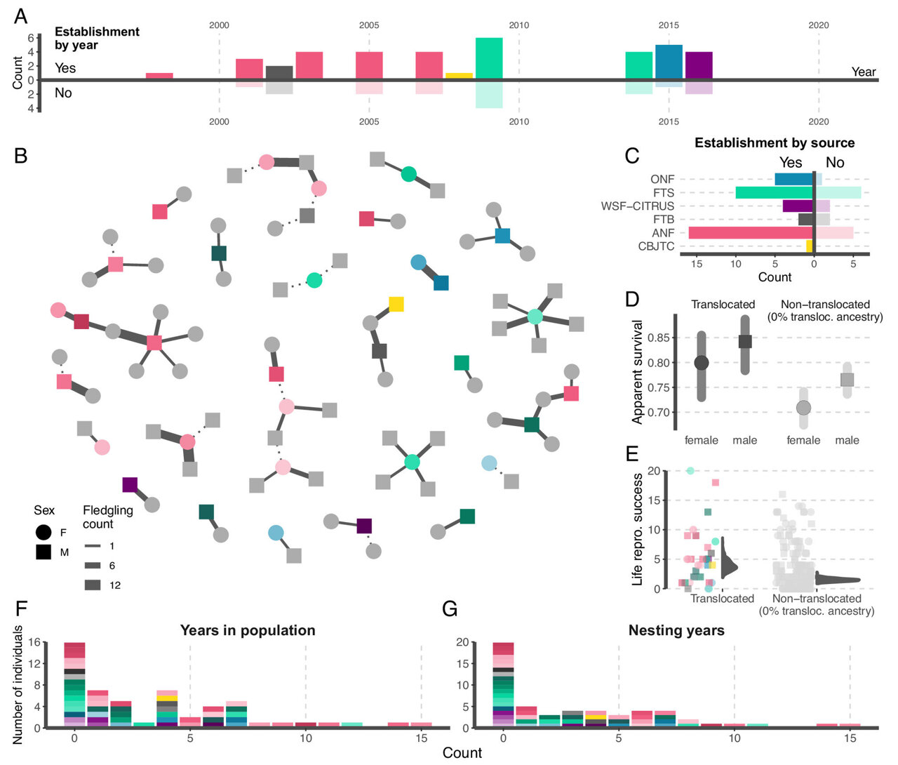 Translocated woodpeckers thrive on Florida bombing range, boosting ...