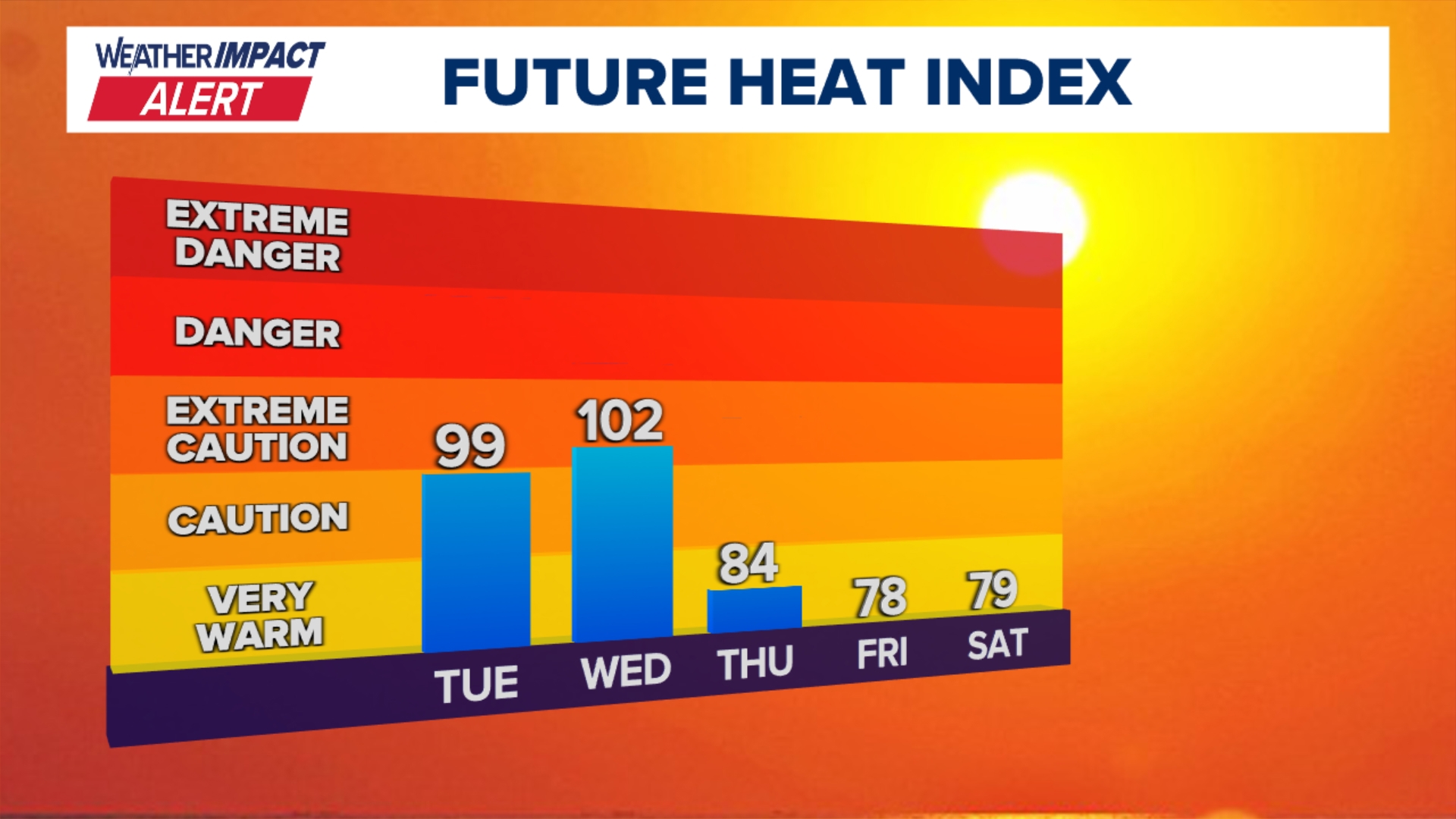 Dry but very hot through midweek with a Weather Impact Alert in place ...