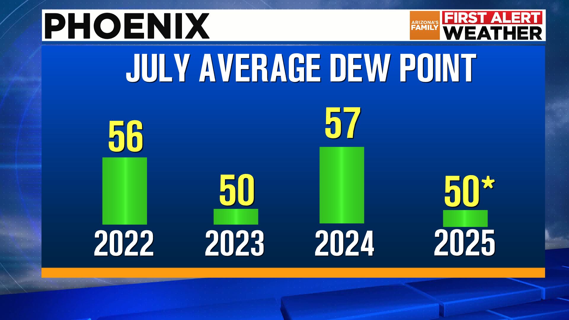 Can you feel it? Humidity levels in Arizona have been running low