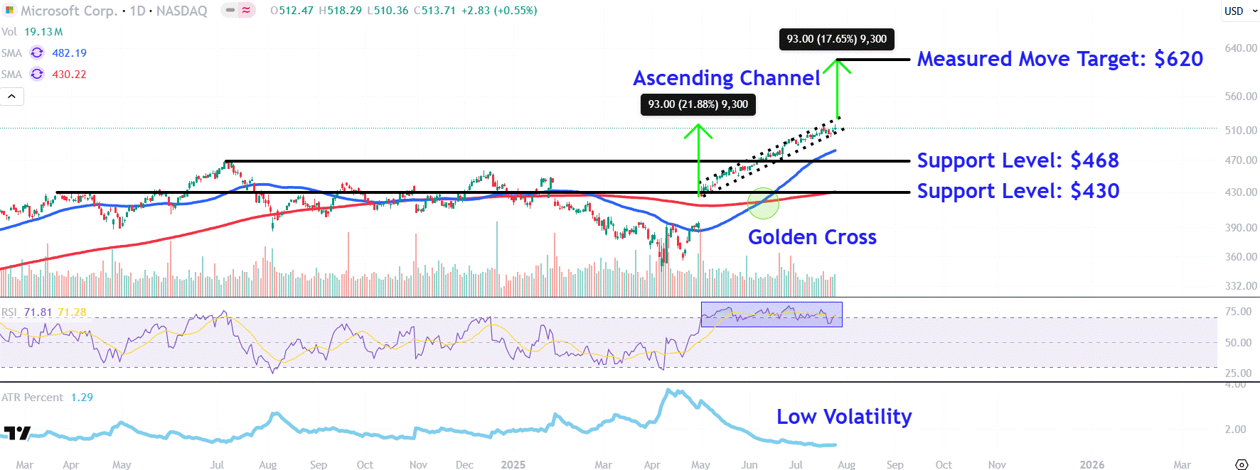 Watch These Microsoft Stock Price Levels as Tech Giant Set to Report ...