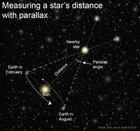 Measuring the Cosmos