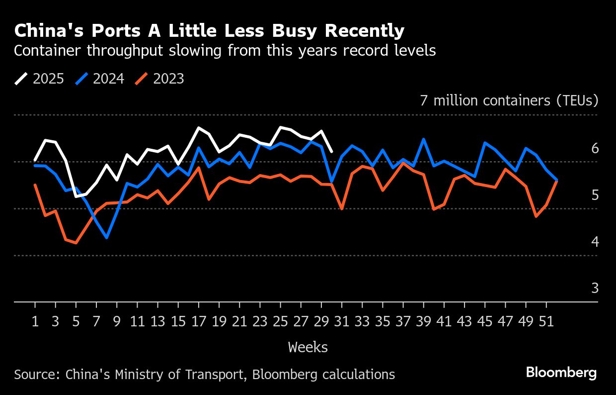 China’s Record-Breaking Trade Hit First Big Speed Bump Since May