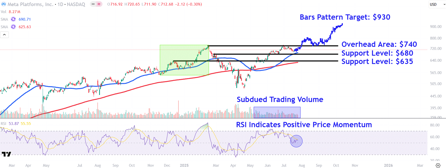 Meta Stock Price Levels to Watch Ahead of Facebook Parent's Earnings Report