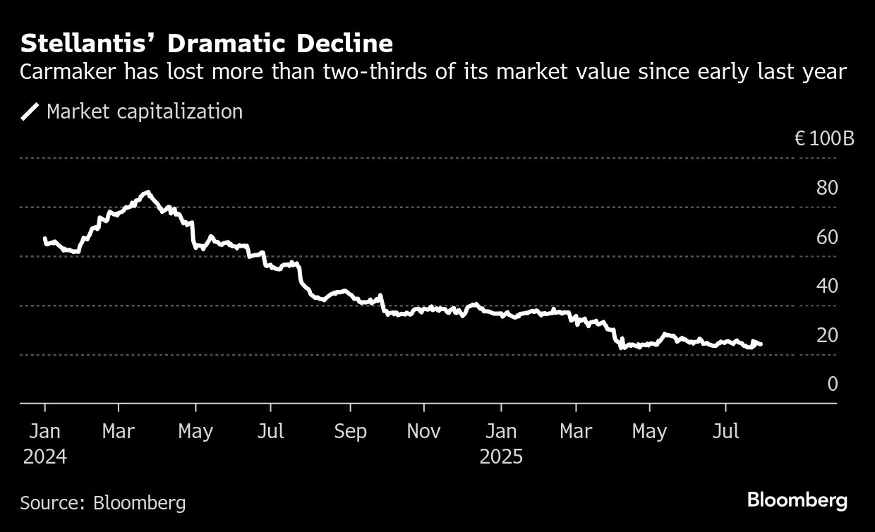 Stellantis Warns Tariffs Will Take €1.5 Billion Toll on Earnings