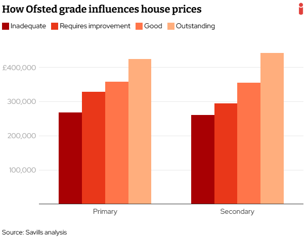 How new Ofsted rating system will affect house prices near top schools