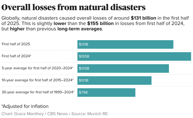 Natural disasters have caused $131 billion in losses so far in 2025